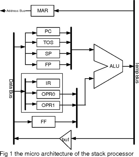 Figure 1 From A Fast Instruction Fetch Unit For An Embedded Stack