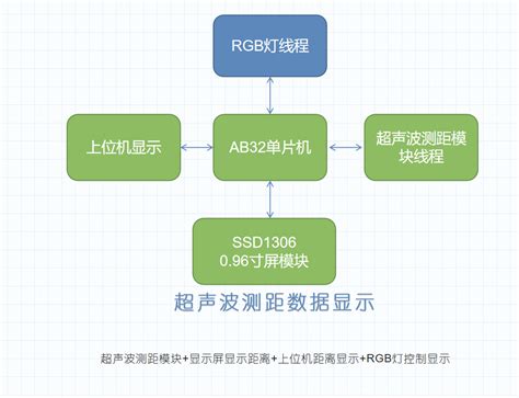 基于ab32的近距离无人识别显示设备 单片机 stm32 树莓派 arduino 开发板创意项目 聚丰项目 电子发烧友网