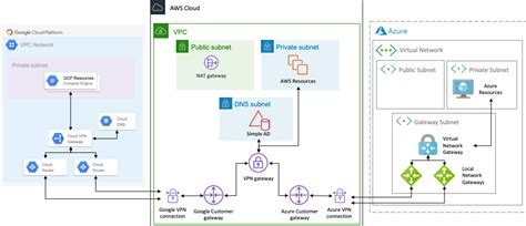 Tutorial Creating A Multi Cloud Vpn With Terraform Between Aws Gcp
