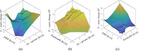 Effects Of Different Speech Therapy Approaches On The Change In Download Scientific Diagram