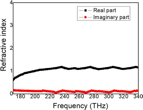 The Real And Imaginary Parts Of The Effective Refractive Index Of The Download Scientific