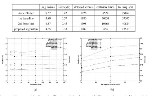 Table 4 From Dynamic Clustering For Acoustic Target Tracking In Wireless Sensor Networks