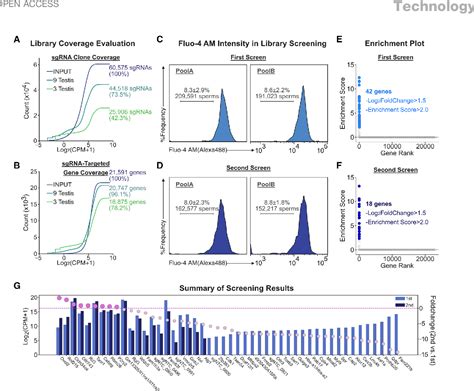 Figure 2 From In Vivo Crispr Screening Directly Targeting Testicular