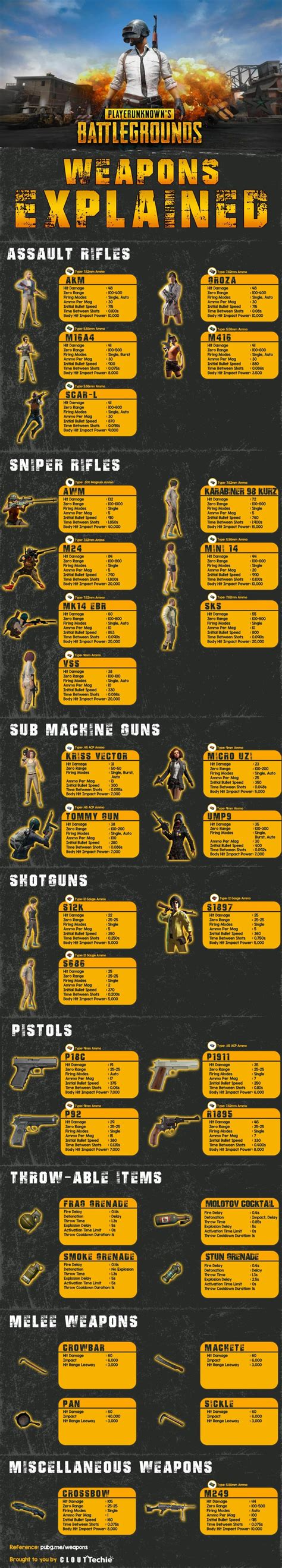 Ppt Pubg Weapons Explained Visually Powerpoint Presentation Free