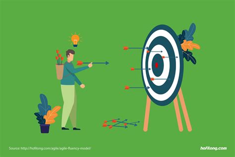 Giới Thiệu Về Agile Fluency Model