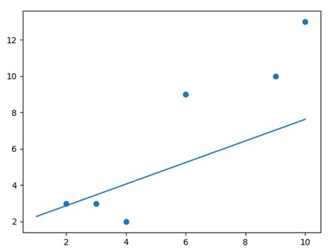 Machine Learning SVM கணயம