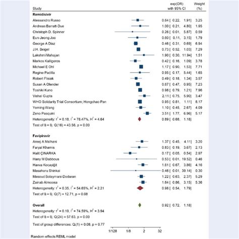 Effect Size Of Interventions On Mortality Or Forest Plot Download