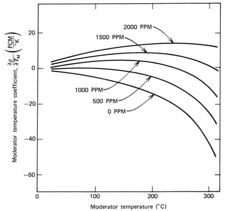7 Pwr Coolant Reactivity Curves Download Scientific Diagram