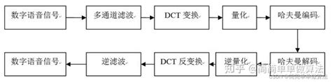 基于dct变换和huffman编码的语音压缩算法matlab仿真 知乎