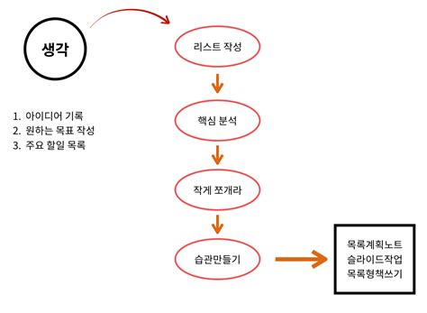 워크플로위는 최적의 생각정리 도구다