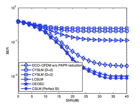 Comparison Of Ber Performance For Dco Ofdm Systems With Various Papr Download Scientific