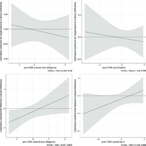 interaction plot dependent variable syn download scientific diagram