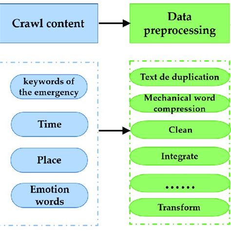 Network Big Data Crawling And Processing Process Download Scientific