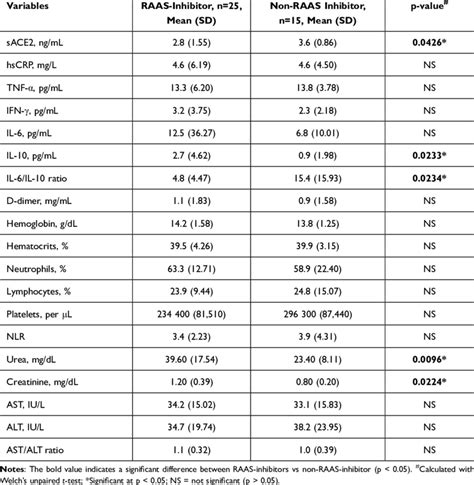 Soluble Ace2 And Inflammation Coagulation And Hematology Markers In
