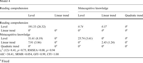 Estimated Multivariate Latent Growth Curve Model For Reading