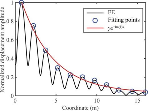 Complex Dispersion Analysis Of True And Pseudo Surface Waves Propagating In Two Dimensional