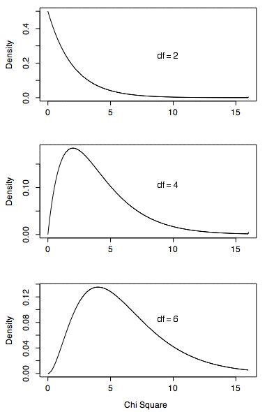 Chi Square Distribution Chi Square Statistics Math Ap Statistics