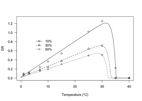 Fitting Threshold Models To Seed Germination Data R Bloggers