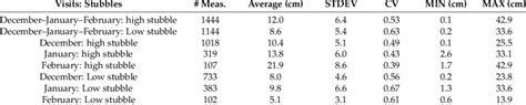 Average Standard Stdev Deviation Coefficient Of Variation Cv