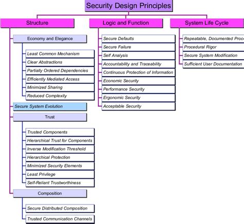 Taxonomy Of Security Design Principles Download Scientific Diagram