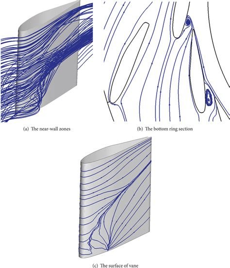 The Streamline Of Guide Vane Surface And Its Near Wall Zones At Tt Download Scientific