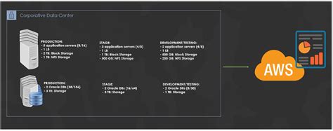Aws Pricing Estimate Based On A Migration From An On Premise Environment To The Cloud By Paulo