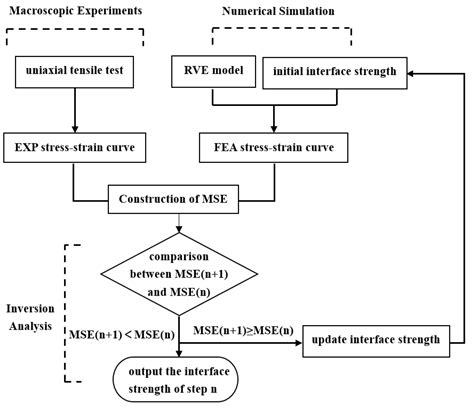 Prediction Of Aging Performance Of Particle Filled Polymer Composites