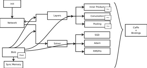 Part Of The Caffe Framework As A Block Diagram Showing Communication Download Scientific