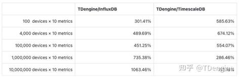 写入性能：tdengine 最高达到 Influxdb 的 103 倍，timescaledb 的 674 倍 知乎