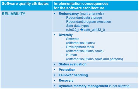 design for test and design for safety—software architectures made to