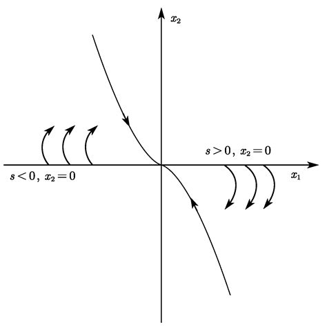 A Finite Time Sliding Mode Control Approach For Constrained Euler