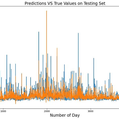 Predicted Values On Test Set For Ap Download Scientific Diagram