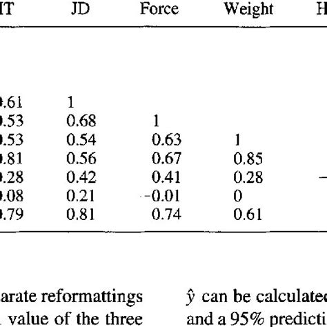 Matrix Of Correlations Of Pdp Measurements Force And Personal Data For Download Table