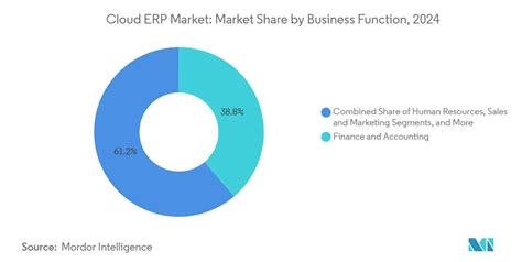 클라우드 Erp 시장 규모 점유율 성장 동인 및 동향 2025 2030