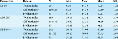 Summary Statistics Calibration And Prediction Sets For Cp Adf And Ndf