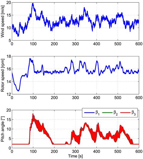 Wind Turbine Operation In Turbulent Wind Near Nominal Wind Speed Download Scientific Diagram