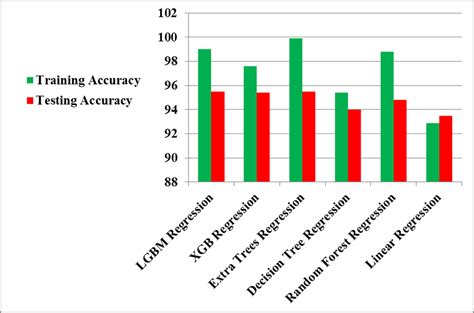 Regression Analysis Results Of A Rf Regression And B Linear