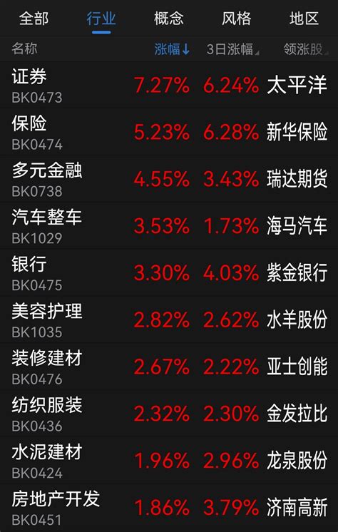 证券、保险、多元金融表现活跃行情分析财富号东方财富网 证券、保险、多元金融表现活跃行情分析财富号东方财富网
