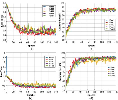 Graph Of Performance Value Lossaccuracy Versus Number Of Epochs