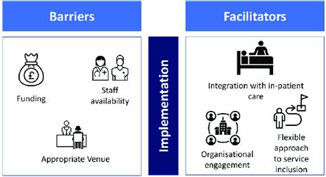 Key Themes Generated From The Process Evaluation Barriers And