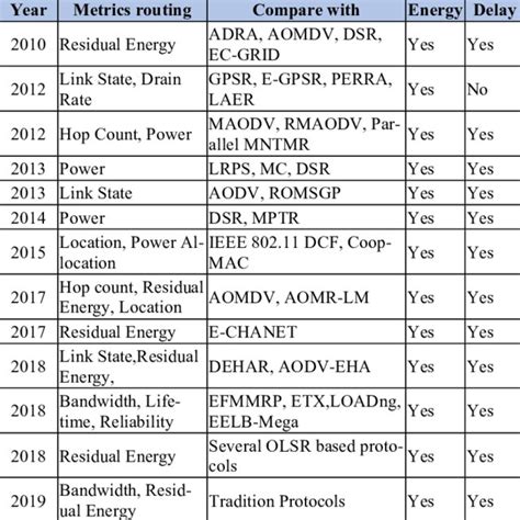 Statistics Of Basic Routing Metrics In The Surveyed Protocols Download Scientific Diagram