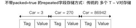 protocol buffer 序列化原理大揭秘 为什么protocol buffer性能这么好？ 腾讯云开发者社区 腾讯云