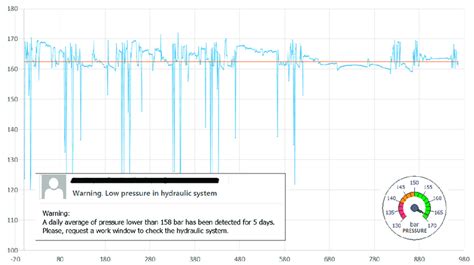 Captured Data And The Arithmetic Mean Value Under Standard Conditions