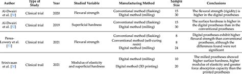 Analysis Of The Flexural Strength Modulus Of Elasticity And Hardness Download Scientific