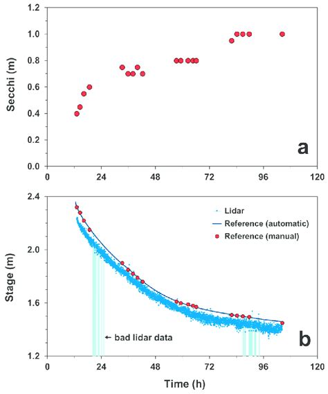 Laboratory Test Showing That A Lidar Does Not Detect The Surface Of