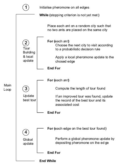 pseudocode for the acs algorithm main algorithm stages are highlighted