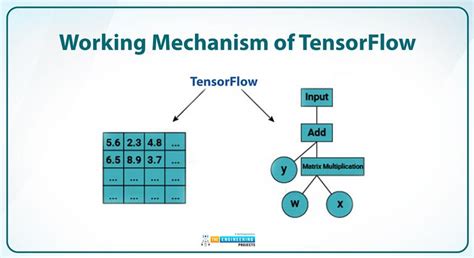 Getting Started With Tensorflow For Deep Learning The Engineering
