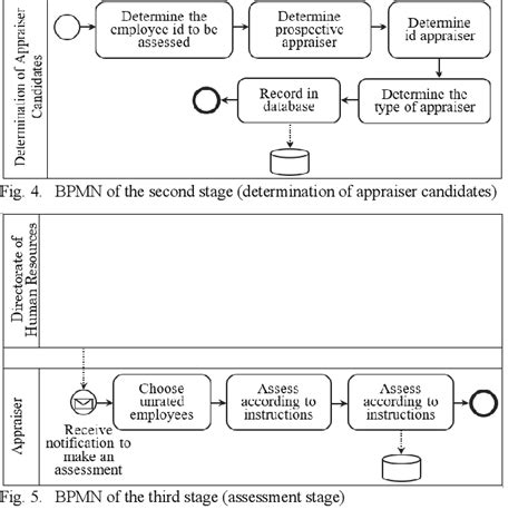 Figure 1 From Integrated Performance Appraisal System With Management By Objective Method