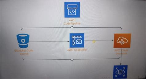 Prathamesh Gund On Linkedin Aws Devops Cloudcomputing Cicd