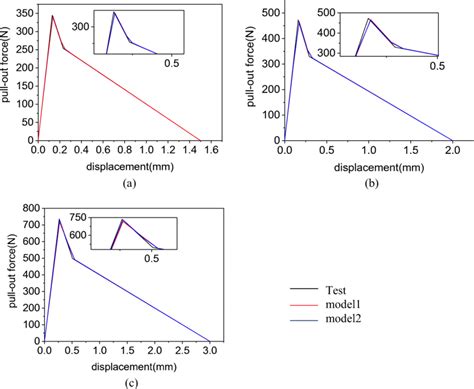 Comparison Of Load Slip Curve Between Numerical And Experimental
